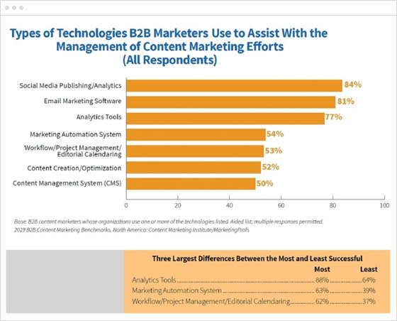 3 B2B content marketing strategies that work - Financial Marketer